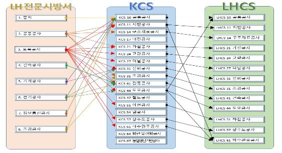 LH 전문시방서, 국가건설기준에 맞춘다..544개 코드로 구성된 LHCS로 개편 | 한국정경신문