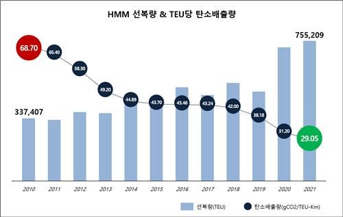 HMM, 11년새 탄소배출량 절반 넘게 줄여.."2050 탄소중립 가속" | 한국정경신문